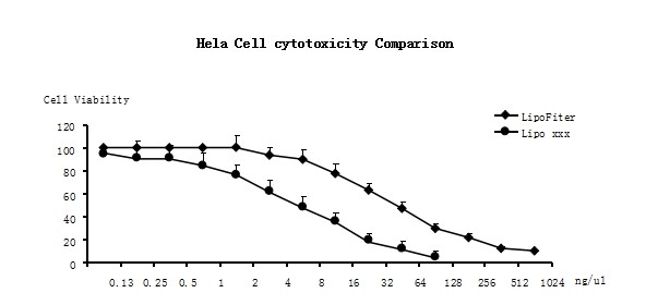 汉恒生物-慢病毒载体-腺相关病毒包装-自噬-双荧光素酶-转染试剂-细胞支原体污染-无缝克隆-cas9-稳定细胞株-IncRNA-环状RNA